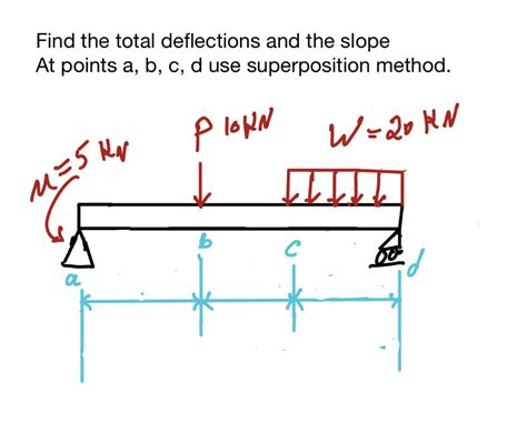 Find The Total Deflections And The Slope At Points A Chegg