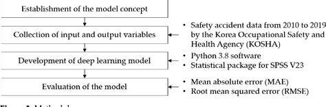 Figure From A Deep Learning Model Development To Predict Safety Accidents For Sustainable