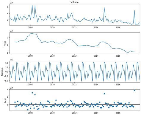 Time Series Data Visualization In Python Regenerative