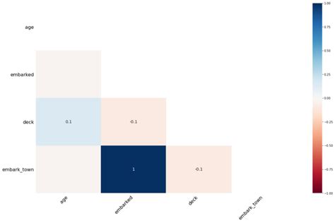 visualizing missing values in python is shockingly easy towards data science