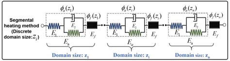 A Schematic Illustration Of The Viscoelastic Behavior Of Monomeric Download Scientific Diagram