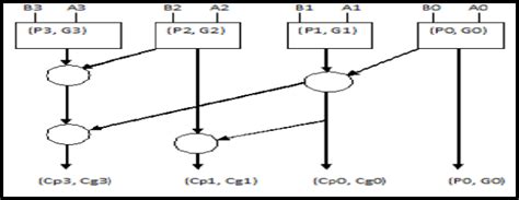 operation four bit brent kung adder download scientific diagram