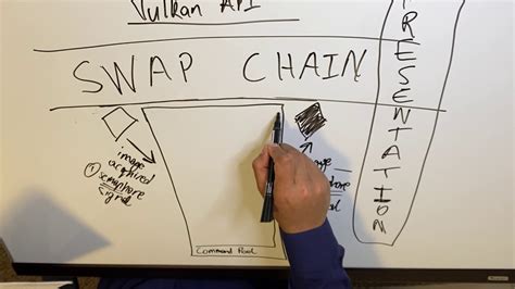 Vulkan Api Discussion Swap Chain Render Pass Command Buffer