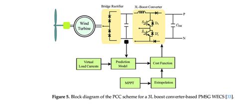 Block Diagram Of The Pcc Scheme For A 2l Boost Converter Based Pmsg