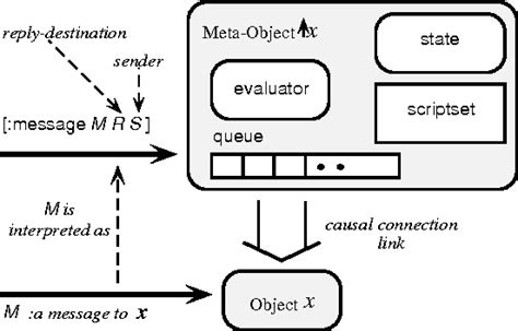Figure 1 From Hybrid Group Re Ective Architecture For Object Oriented Concurrent Re Ective