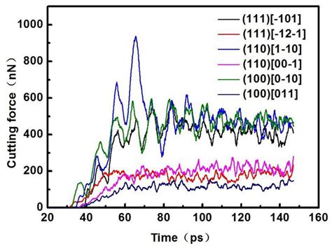 Cutting Force At A Cutting Speed Of 200 Ms And A Cutting Depth Of 10 Å Download Scientific