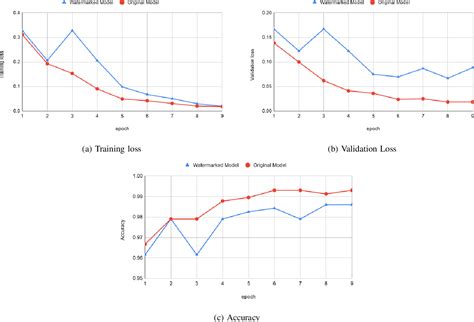 Figure 1 From Robust Black Box Watermarking For Deep Neural Network