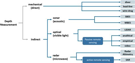 Figure 1 From Sar Bathymetry Review And Its Possibility Implementation In Indonesia Semantic
