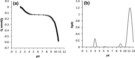 Proton Binding Isotherm A And Proton Affinity Distribution B For