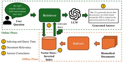 논문 리뷰 Efficient And Reproducible Biomedical Question Answering Using Retrieval Augmented