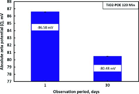 Tio 2 Poe Nanolubricant Absolute Zeta Potential From Sample 6