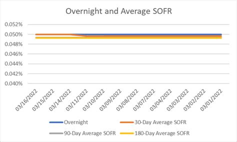 Using Sofr To Price Commercial Loans Support Center
