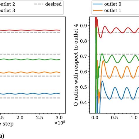 Time Series Of The Flow Rate Q Ratios For The Outlets In Simulations