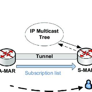 Three Stages Of PIM SM Operation For Multicast Packet Routing Download Scientific Diagram