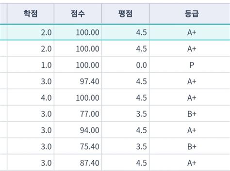 학점 계산 부탁드립다ㅠ 지식in
