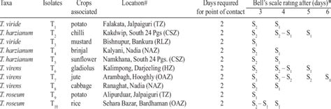 Trichoderma Isolates Collected From Different Agro Climatic Locations Download Table