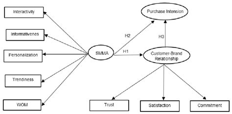 Conceptual Model Of The Hypotheses Testing Download Scientific Diagram