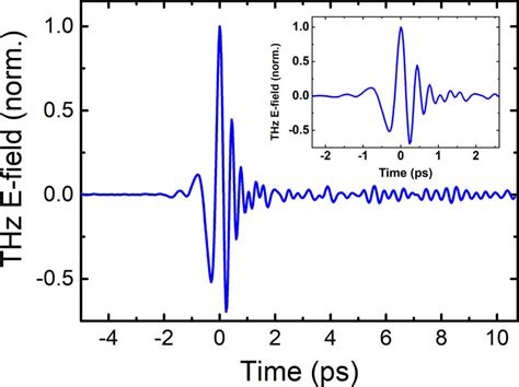 Thz Transient Electric Field Generated By Optical Rectification In A 2 Download Scientific