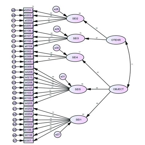The Hypothesized Measurement Model Of The Refined Sei Model 3 Download Scientific Diagram