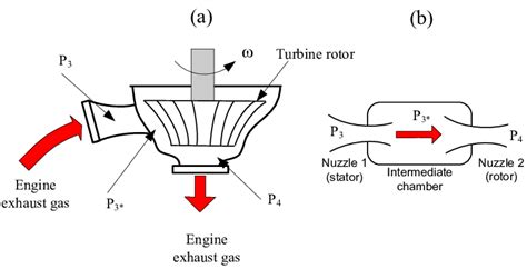 A Schematic Of Turbine B The Two Nozzle Model Download Scientific Diagram