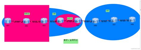 it技术配置实践：ospf rip bgp与路由重发布示例 csdn博客