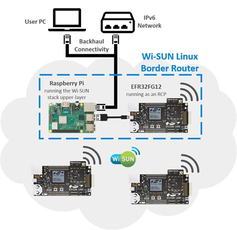 Network Configuration Introduction Network Configuration Wi Sun Latest Silicon Labs Network Configuration Introduction Network Configuration Wi Sun Latest Silicon Labs