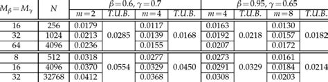Asymptotic Convergence Factors Of Piecewise Uniform Temporal Meshes For