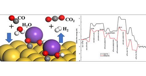Water Gas Shift Reaction Over Au 111 The Effect Of Potassium From A First Principles Based