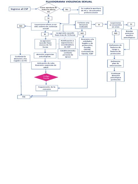 Flujograma Violencia Sexual Pdf Agresión Violencia