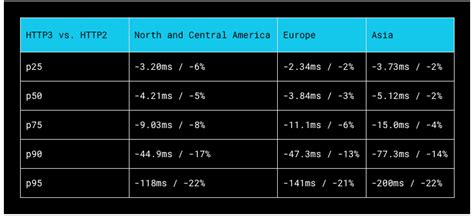 tweaking network latency for search with 3 at dropbox infoq