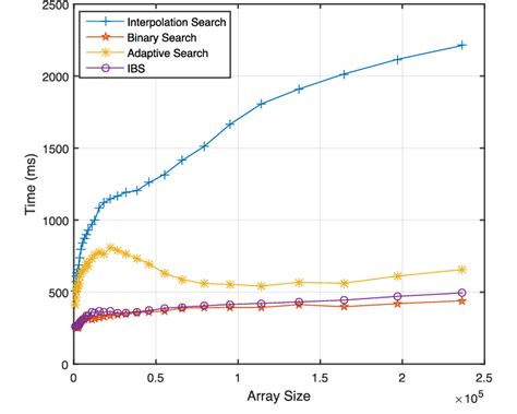 Execution Time Of Interpolation Binary As And Ibs On Normal