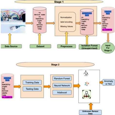 A Two Step Machine Learning Approach For Predictive Maintenance And