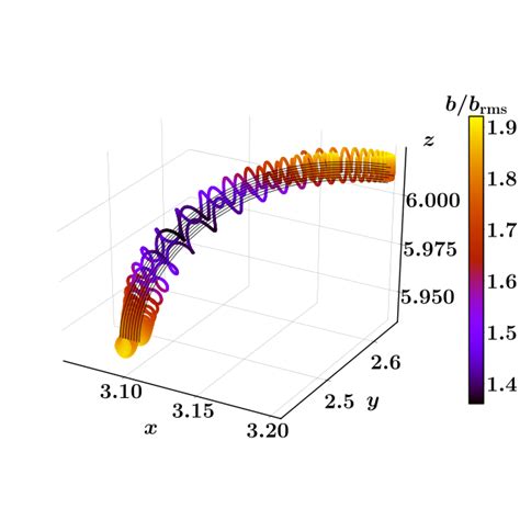 The Figure Shows Particle Trajectory With Magnetic Field Strength Along Download Scientific