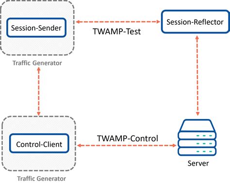 Twamp Two Way Active Measurement Protocol Test