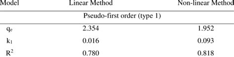Linear And Non Linear Pseudo First Order Pseudo Second Order Download Table