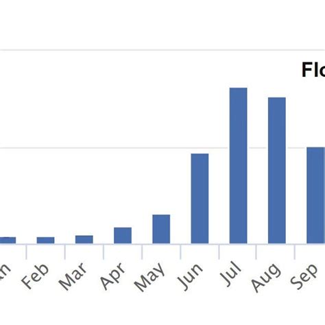 Rainfall Pattern In India Photo Adapted From World Bank 2017 Download Scientific Diagram