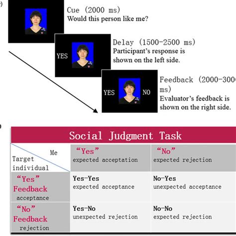 Trial Sequence And Experimental Design A Example Of A Trial Sequence