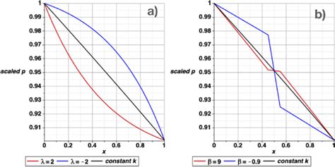 Pressure Profiles In Cartesian Coordinates Scaled By The Pressure At Download Scientific