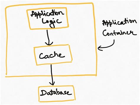 Architecture Patterns Caching Part 1 Kislay Verma