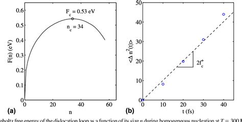 Figure 3 From Predicting The Dislocation Nucleation Rate As A Function Of Temperature And Stress