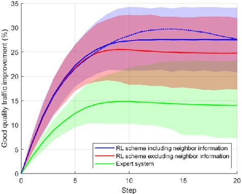 Figure 12 From Multi Agent Reinforcement Learning With Common Policy For Antenna Tilt