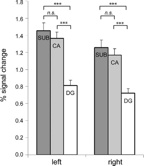 Figure 1 From A Specific Role Of The Human Hippocampus In Recall Of Temporal Sequences