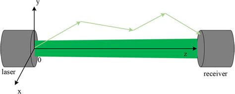 Schematic Diagram Of The Underwater Wireless Optical Communication System Download Scientific