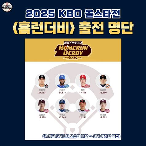 야구 크보톡 Kbo Talk 야구 커뮤니티 송성문이 Mlb 도전 소문에 대해 직접 인터뷰 했습니다 포스팅으로 Mlb 진출한다는 소문이 있는데 전혀 사실이