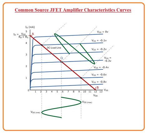 Common Source Jfet Amplifier The Engineering Knowledge