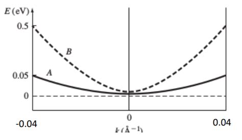 Solved The Figure Shows The Parabolic Relationship Of E Vs K
