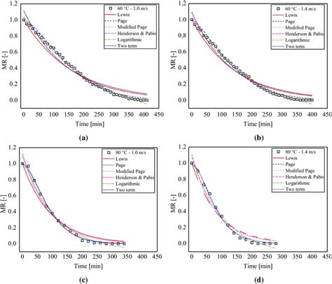 Experimental Versus Predicted Moisture Ratio Values By The Applied