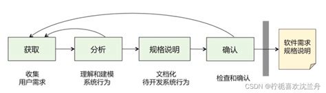 【软件工程】三、软件开发过程软件工程定义的开发过程 Csdn博客