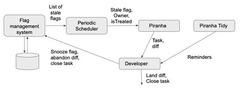 introducing piranha an open source tool to automatically delete stale code uber blog