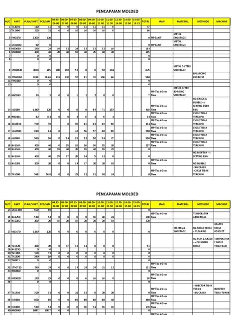 Dashboard Output Produksi V3 Shift 1 Table Pdf Secondary Sector